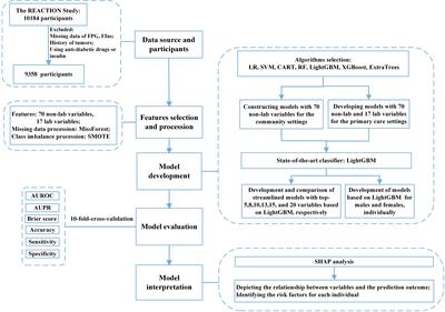 Frontiers | Development and validation of machine learning-augmented algorithm for insulin ...